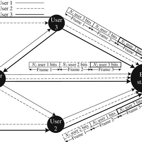illustration of three user rs coded cooperation system download