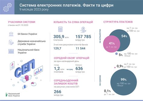 СЕП Факти та цифри 9 місяців 2023 року
