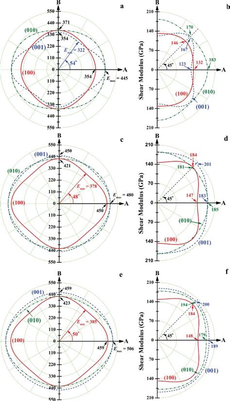 Projection Of Youngs Modulus And Shear Modulus On 100 010 And Download Scientific Diagram