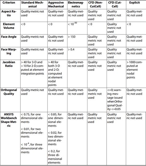 How To Verify Mesh Quality In Ansys Workbench Fea Tips