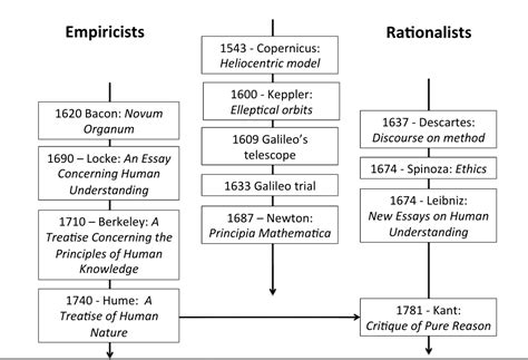 Diagram Of Pre Midterm 1 Quizlet