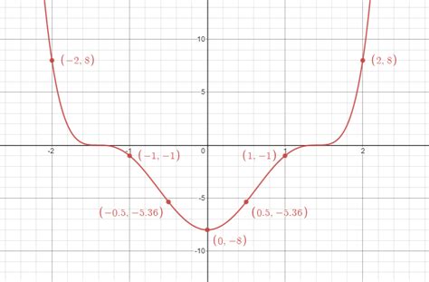Graph The Polynomial And Determine How Many Local Maxima And Quizlet