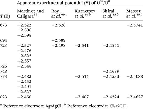 Summary Of Reduction Potentials Of U 3 U 0 In Licl Kcl Molten Salt Download Scientific