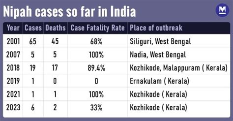 Nipah Outbreak Kerala Accounted For 28 Of Cases Confirmed In India In
