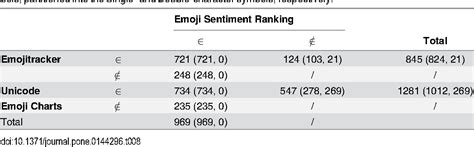 Figure 1 From Sentiment Of Emojis Semantic Scholar