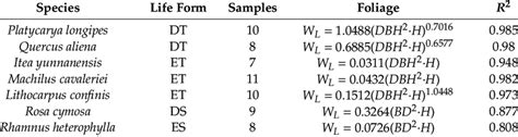 Allometric Regression Equations Foliage For The Most Typical Biomass