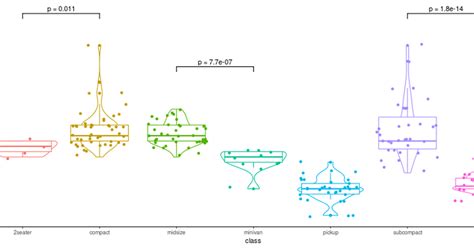 Statistics for everyone 그래프 그리는 사이트 Plot with Significance p values