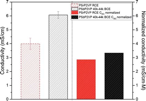 Ionic Conductivity Left And Normalized Conductivity Right Of Rce Download Scientific