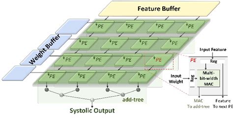 figure 5 from a high performance multi bit width booth vector systolic