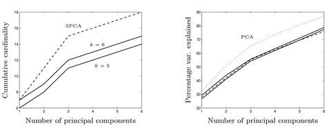 Sparse Pca Statwiki