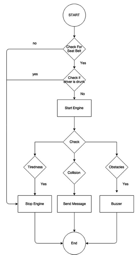 UML Diagram Activity Diagram Download Scientific Diagram