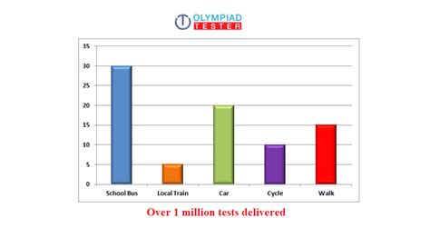 Class 4 Maths Sample Question Paper On Data Handling Olympiad Tester