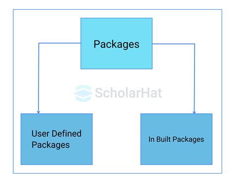 Types Of Packages In Javad