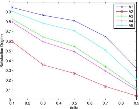 Figure 2 From A Novel Method For Interval Value Intuitionistic Fuzzy