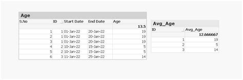solved how to calculate average age per id instead of per qlik