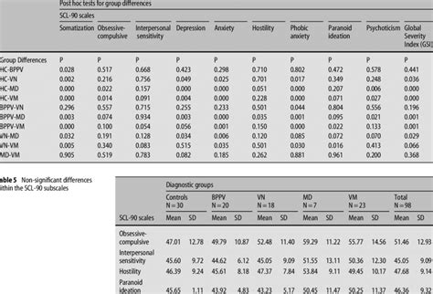 Post Hoc T Tests For Comparison Of The Different Diagnostic Subgroups