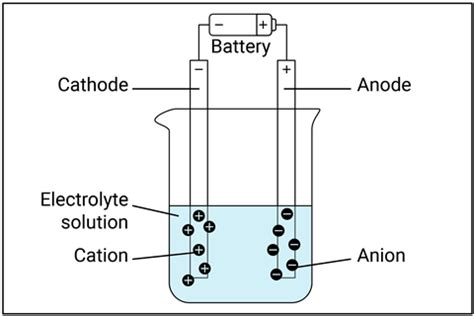 Teach Electrolysis At 14 16 Cpd Article Rsc Education
