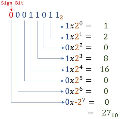 Representing Numbers In Binary CS