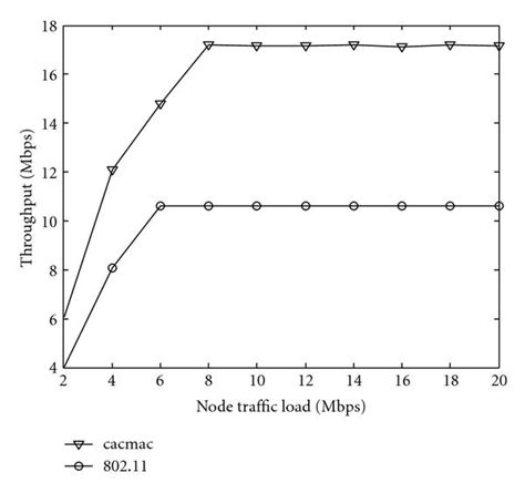 network throughput versus node traffic load download scientific diagram