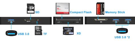 Usb C Usb3 0 Multi Card Reader Hub Usb 3 0 Memory Card Adapter With Multiport Hub Of 3 Usb3 0