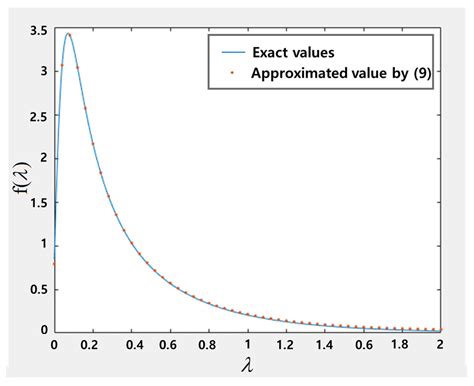kernel function based inverting algorithm for structure parameters of