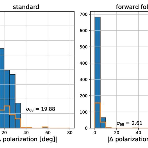 Polarization Reconstruction As Obtained From Coreas Simulations Using Download Scientific