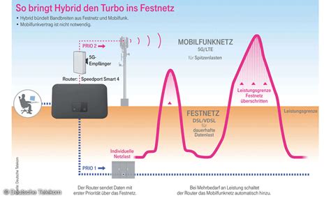 Telekom Hybrid 5g Im Test Connect