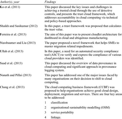 Summary For The Findings Of Different Frameworks Models Continued Download Table