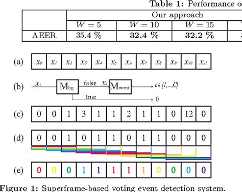 Figure 1 From A Voting Based Technique For Acoustic Event Specific Detection Semantic Scholar