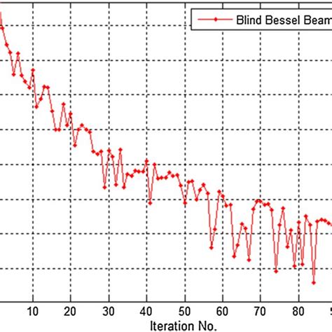 Radiation Pattern Of Blind Bessel Beamformer Download Scientific Diagram