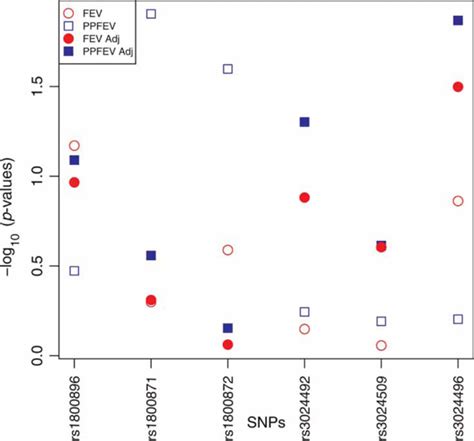 Plot Of Log10 Power Based Association Test PBAT P Values From