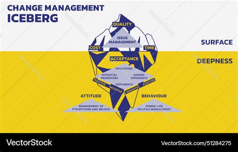 Change Management Iceberg Model Royalty Free Vector Image