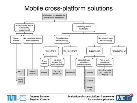 Evaluation Of Cross Platform Frameworks For Mobile Applications Speaker Deck