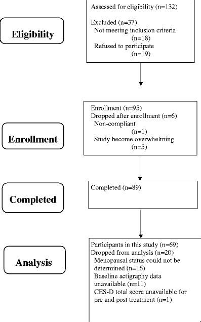 Screening And Enrollment Flowchart Download Scientific Diagram