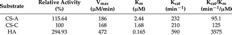 Substrate Specificity And Kinetic Parameters Of Chsase Ac Ii