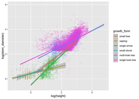 Plotting With Ggplot Reproducible Research Data And Project Management In R
