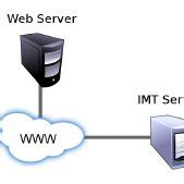 IMT System Architecture Download Scientific Diagram