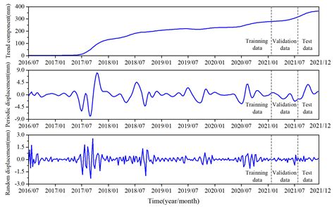 Sustainability Free Full Text Prediction Of Landslide Displacement