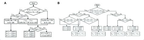 Flow Chart Of A Coordinated Control Scheme Between The Proposed