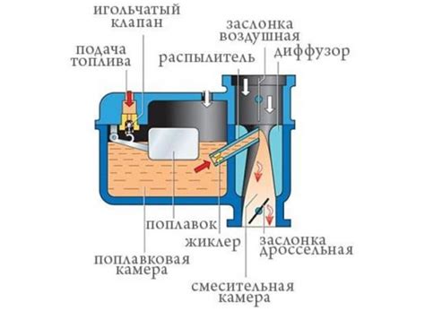 Что лучше Инжектор или Карбюратор: принцип работы и достоинства систем