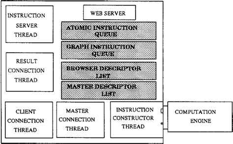 The Components Of A WebCom Master Download Scientific Diagram