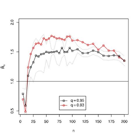Gp Distribution Monte Carlo Mean Squared Error Ratio Computed From B