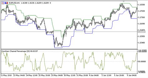 在mql5代码库免费下载metatrader 5的dncpercentage Scriptor指标 20181108