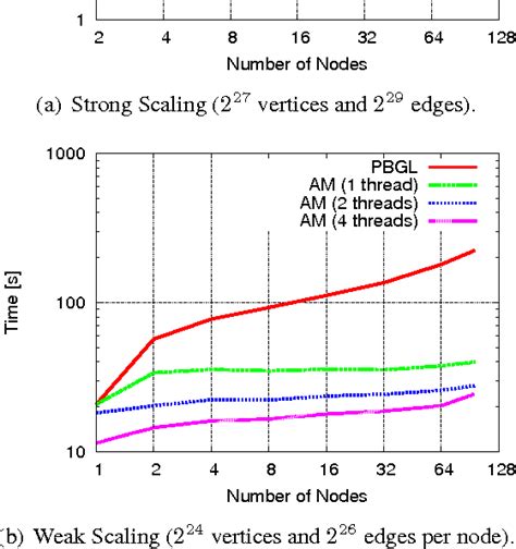 Figure From Design Of A Large Scale Hybrid Parallel Graph Library Semantic Scholar