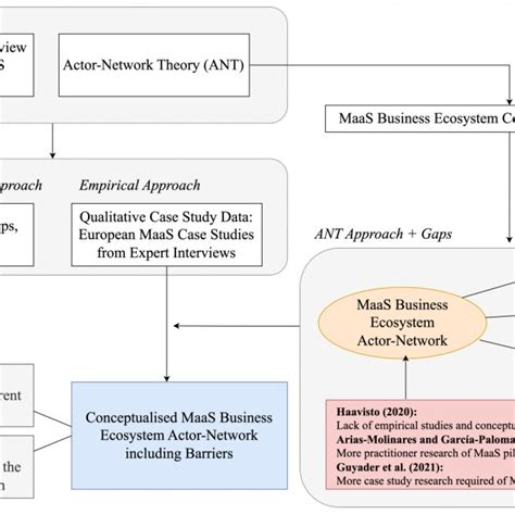 Research Gap And Ant Approach Download Scientific Diagram