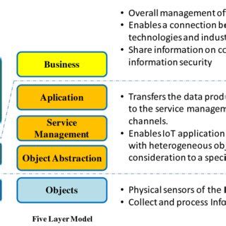 IoT Stack Protocol Vs Web Stack Protocol To Solve This Challenge Download Scientific Diagram