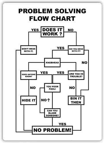 Us Army Problem Solving Flowchart Why Governments Might Have The