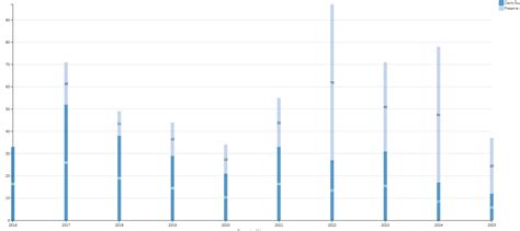 Is There A Way To Change Bar Width For A Chart Dataiku Community
