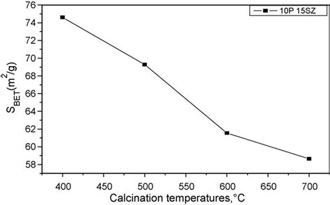 Effect Of Calcination Temperature On Surface Area For 10p15sz Download Scientific Diagram
