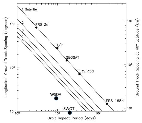 The Relationship Between Orbit Repeat Period And The Longitudinal Download Scientific Diagram